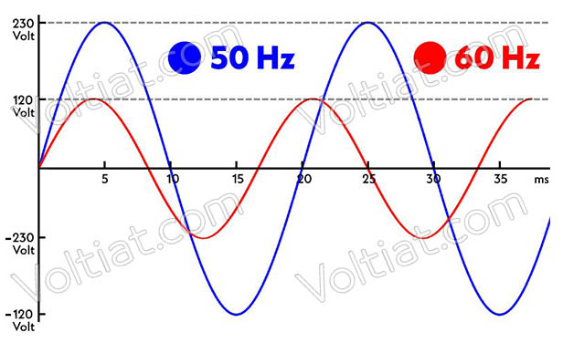 الفرق بين نظام 50 هرتز و60 هرتز - فولتيات
